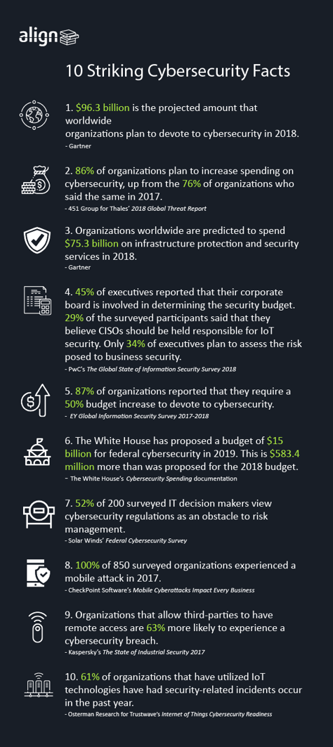 10 Striking and Troubling Cybersecurity Facts - Part II