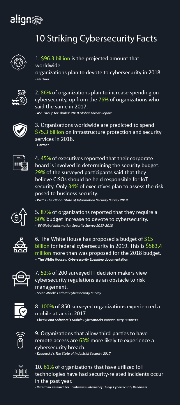 10 Striking and Troubling Cybersecurity Facts - Part II