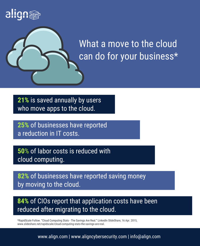 4 Reasons Why You Should Already Be Using Cloud Computing